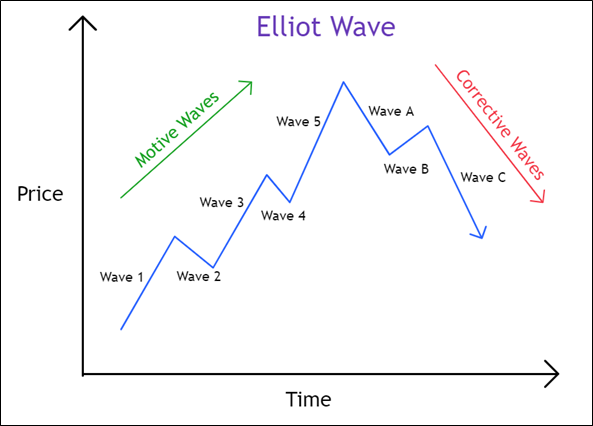 Elliott Wave Theory Explained With Examples Waves Cycle