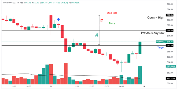 Intraday Trading: How Does Open High Low Strategy Work?
