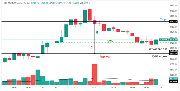 Intraday Trading: How Does Open High Low Strategy Work?